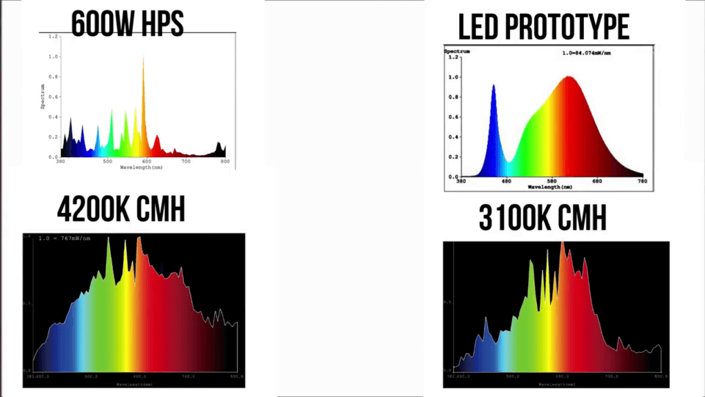 Best CMH Grow Lights for 2020 – My Indoor Grow Systems